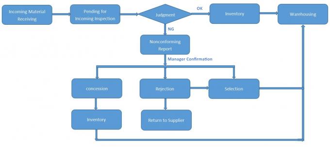 China Guangzhou Andea Electronics Technology Co., Ltd. quality control